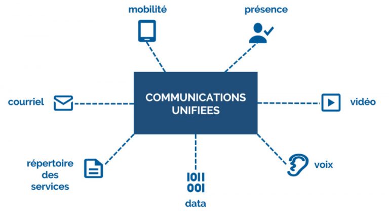 Communications Unifiées - Impro Solutions