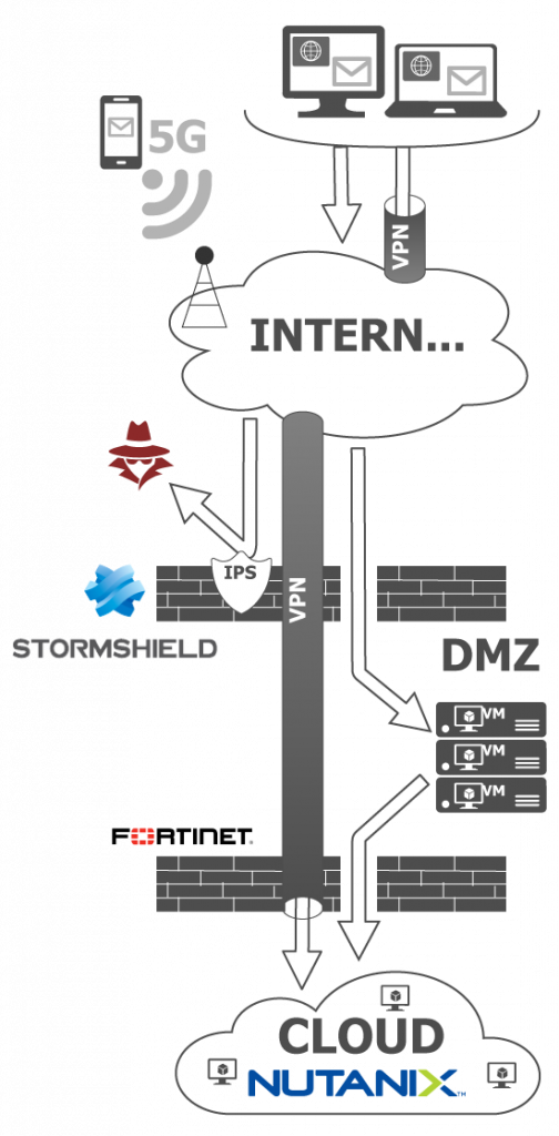 VPS CLOUD - Impro Solutions